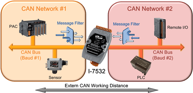 I-7532-G ICP DAS w Systemy pomiarów i sterowania \ Komunikacja przemysłowa \ Konwertery | guru ...